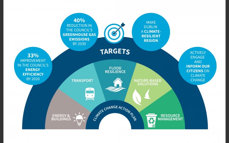dlr commits to climate action | Dún Laoghaire-Rathdown County Council