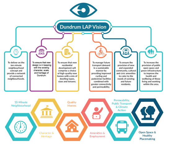 Dundrum Local Area Plan 2023 | Dún Laoghaire-Rathdown County Council