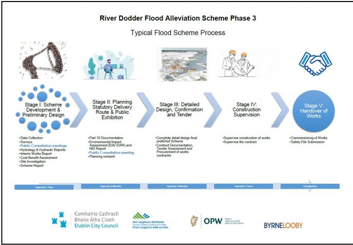 River Dodder Flood Alleviation Scheme (Phase 3) | Dún Laoghaire ...